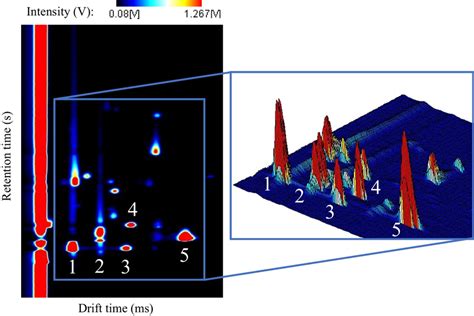 Example Of A Three Dimensional Spectrum Plotted After An Ion Mobility Download Scientific