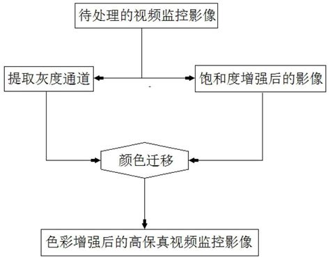 video monitoring image enhancement method based on color migration