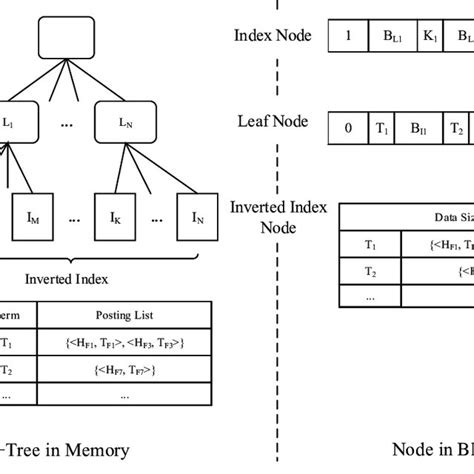 The Structure Of Hashmap Download Scientific Diagram