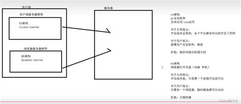 前端三件套 ： Csdn博客