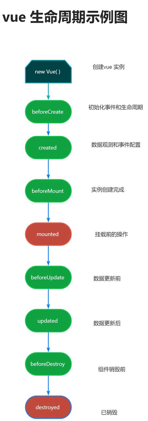 【vue入门手册】三、vue生命周期 阿里云开发者社区