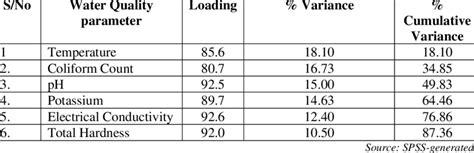Water Quality Factor Loadings And Variance As Generated From Factor