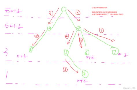 Pat甲级 1004 Counting Leaves Csdn博客