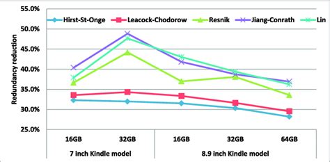 Product Feature Redundancy Reduction By Similarity Matching For 5