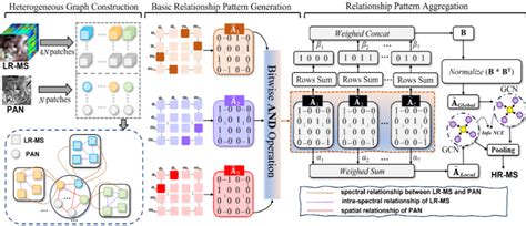[论文审查] Hetssnet Spatial Spectral Heterogeneous Graph Learning Network For Panchromatic And