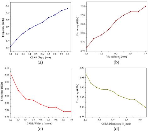 Figure 1 From A Compact Zeroth Order Resonating Antenna Using Complementary Split Ring Resonator