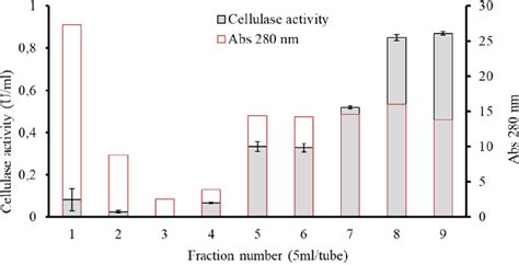 Enzyme Activity Curve For Each Fraction Resulting From Purification Download Scientific Diagram
