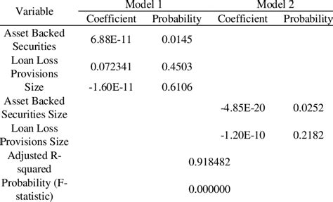 the results of regression analysis dependent variable return on assets