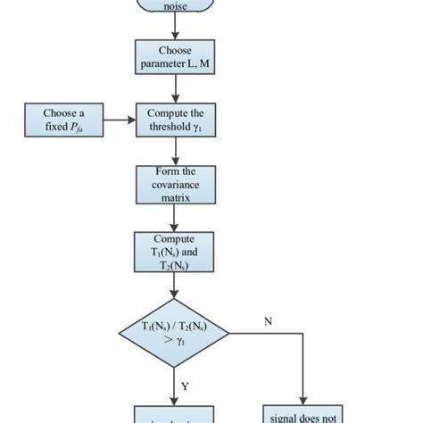 Flow Chart For Cms Algorithm Download Scientific Diagram