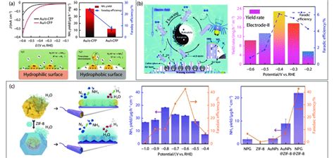 The Various Strategies For Constructing Three Phase Interface On Download Scientific Diagram
