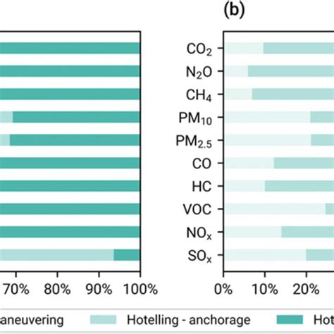 In Harbour Ship Emissions By Operating Mode Manoeuvring Hotelling At Download Scientific