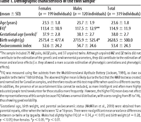 Table 1 From Heritability Of Working Memory Brain Activation Semantic Scholar