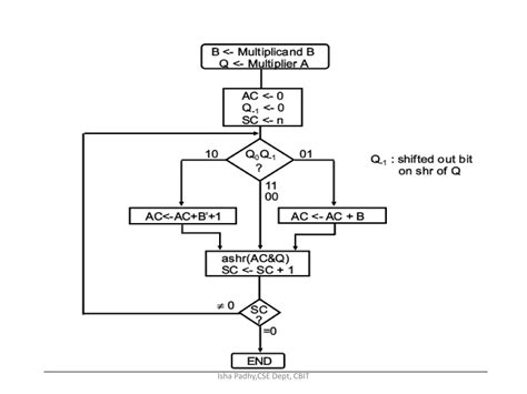 Computer Arithmetic In Computer Architecture PPTX Computing Technology Computing