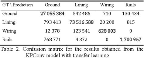 Table 2 From Semantic Segmentation Of Point Clouds With Pointnet And Kpconv Architectures