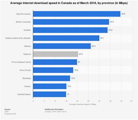 Wifi Speeds Chart Ponasa
