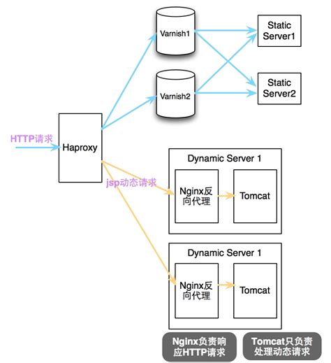 nginx如何反向代理tomcat并且实现session保持 csdn博客