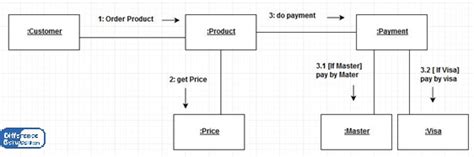 What Is The Difference Between Sequence Diagram And Activity Diagram