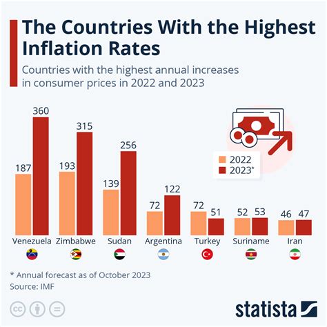 These Are The Countries With The Highest Inflation Rates Zerohedge