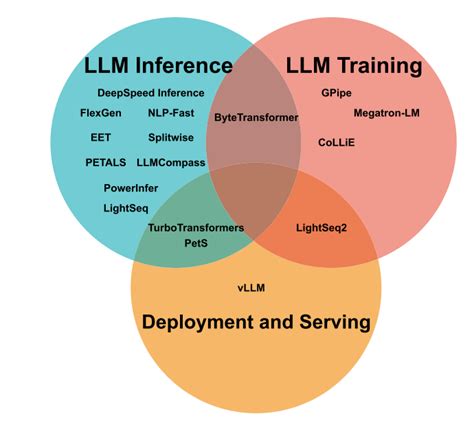 大語言模型（llms）：優化與加速技術的最新趨勢