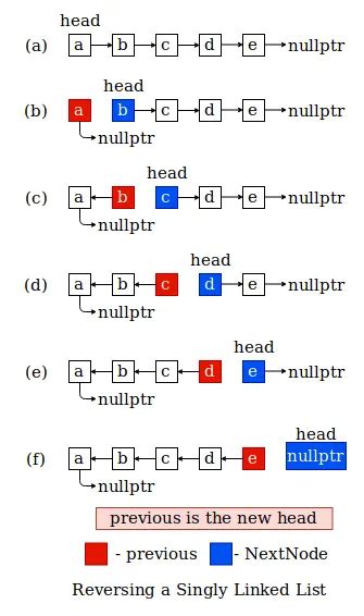 How To Resize Partitions In Arch Linux By Abhishek Singh Thakur Programmercave Medium