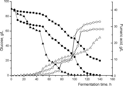 Figure 1 From Enhancement Of Fumaric Acid Production By Rhyzopus