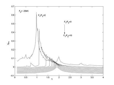 Frequency Domain Plot For Peak Positive Resonance Response Download
