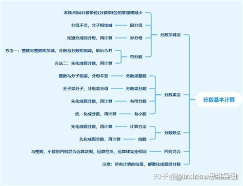 数的运算思维导图 六年级下册数学思维导图模板分享 知乎