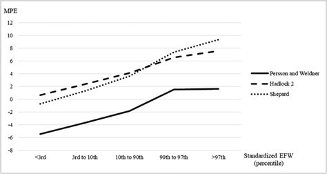 Mean Percentage Error Mpe Of Fetal Weight Estimation For Gestational