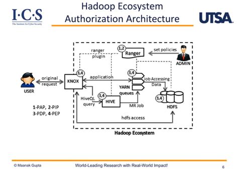 Multi Layer Authorization Framework For Hadoop Ecosystem Ppt