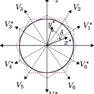 PWM Modulation References With Carrier Phase Shift Download Scientific Diagram