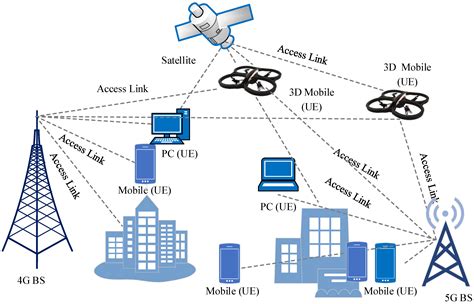 Mobility Management Of Unmanned Aerial Vehicles Encyclopedia Mdpi
