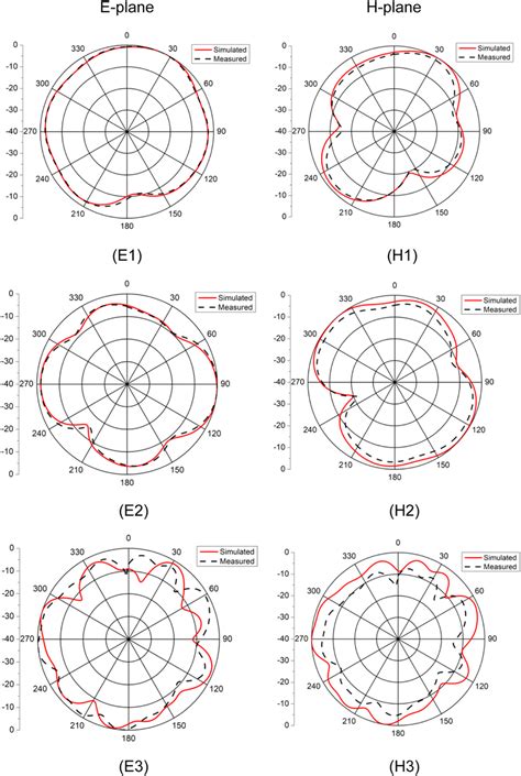 Radiation Plots Of Half Circular Patch Hcp Antenna For E‐plane At E1 Download Scientific