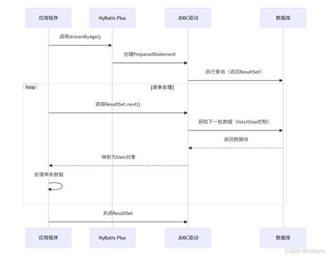 Mybatis Plus流式查询深度解析：高效处理百万级数据的实战指南mybatis Plus 流式查询 Csdn博客