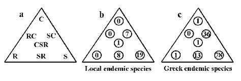 Csr Classification Of The Endemic Species Of Evvia A Grimes Csr