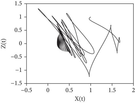 The Behavior Of Different State Variables Of System 1 With Fractional Download Scientific