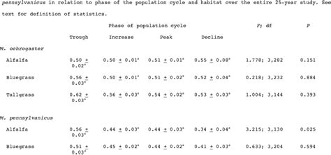 Sex Ratio Proportion Of Adults That Were Male Se Of Microtus