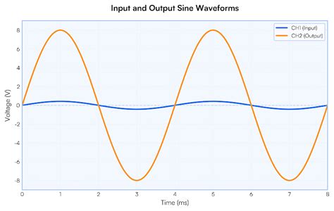 4211 Draw And Label The Input And Output Waveforms For At Least Two Com