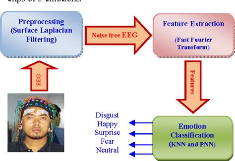 Figure 1 From Human Emotion Recognition Through Short Time Electroencephalogram Eeg Signals