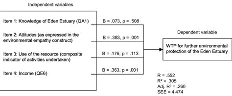 1 linear regression model and results for selected items with wtp as