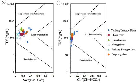 Gibbs Plots Of Concentrations Ratios Of A Tds Versus Na Na Ca