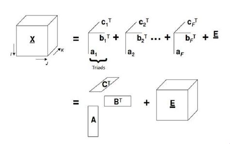 Geometric Representation Of Parafac Model Decomposition Of Download Scientific Diagram