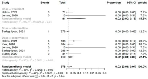 Forest Plot Of Anticoagulation Doses Influence On At Incidence In