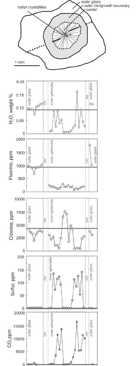 Volatile H 2 O Co 2 F Cl And S Distribution Across Sample Lip 02