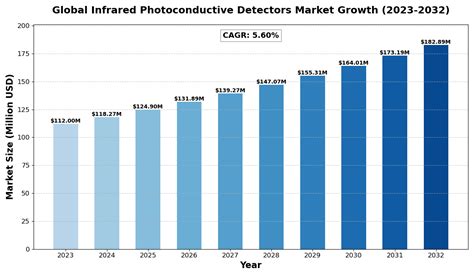 Infrared Photoconductive Detectors Market 2025