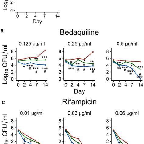 Growth Kinetics Of Bcg Mdp1 Ckd A Position Of Hupb Target Sequence