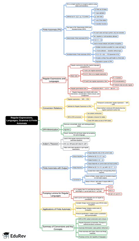 Mind Map Regular Expressions Languages Grammar And Finite Automata Theory Of Computation