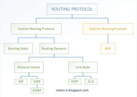 Jenis Routing Protocol Masyudi Blog