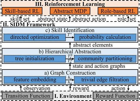 On The Role Of Information Structure In Reinforcement Learning For