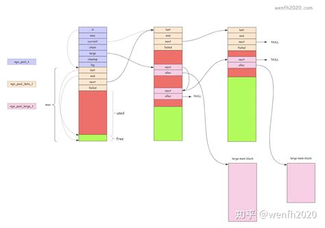 nginx 源码走读 内存池 知乎