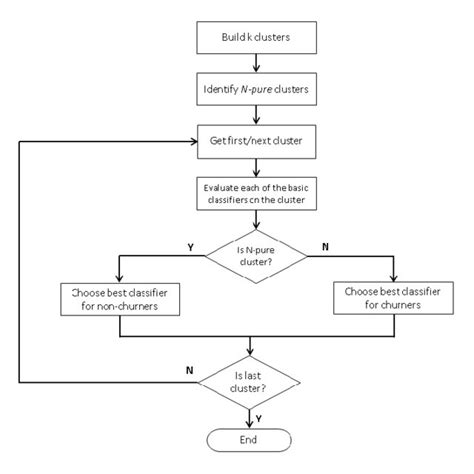 Pdf Churn Prediction In Mmorpgs Using Player Motivation Theories And An Ensemble Approach